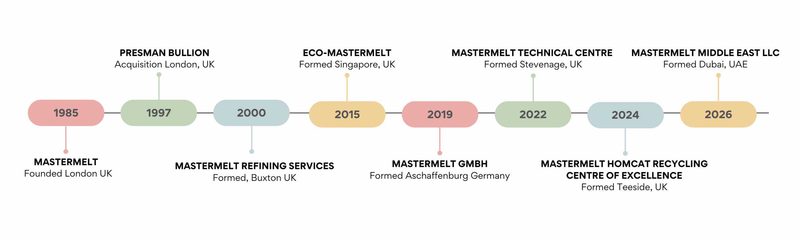 MASTERMELT Timeline 2026 - Mastermelt